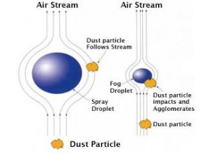 How do Industrial Dust Suppression Systems work for Dust Control?